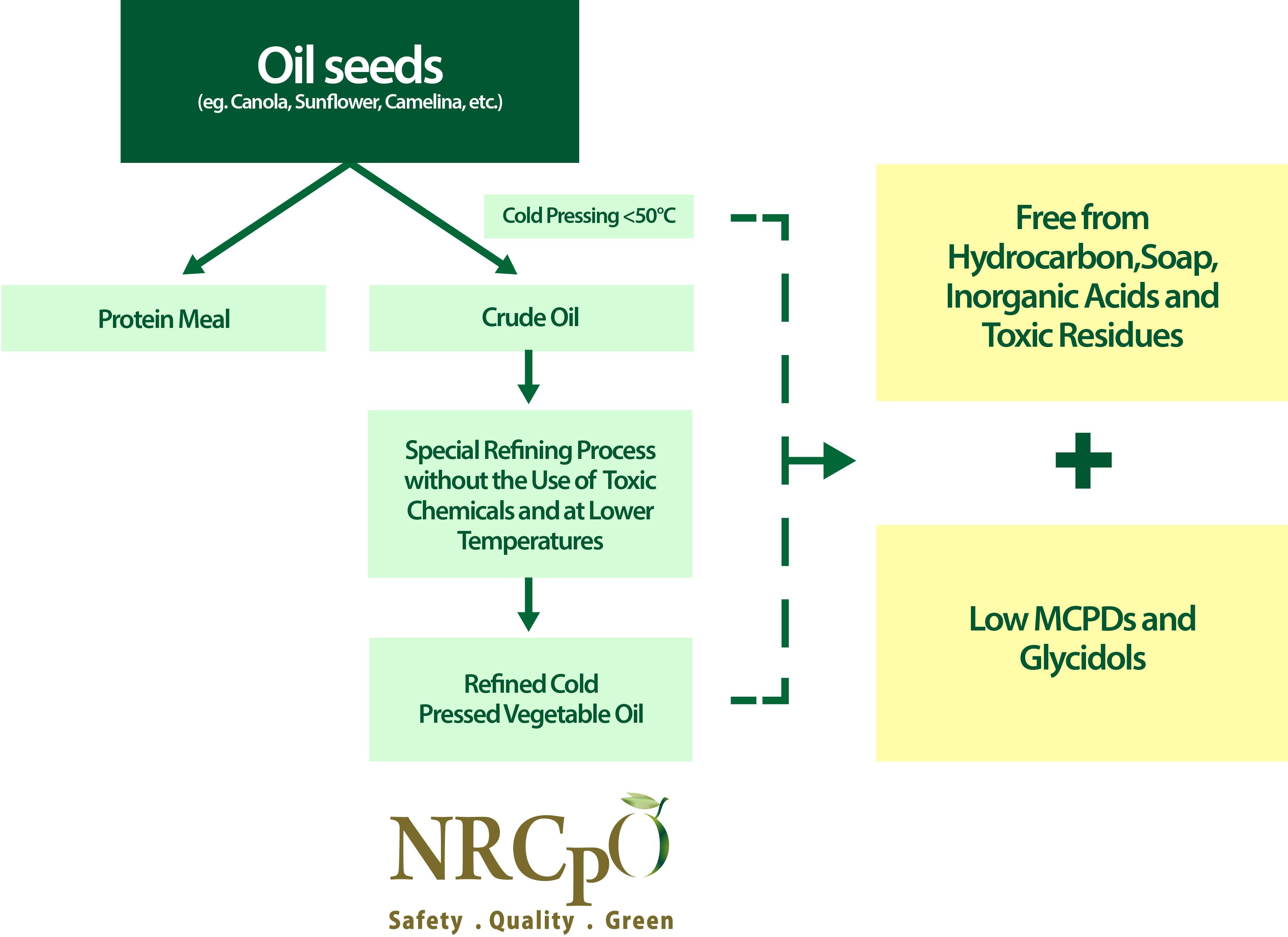 NRCP® Oils - PureOli - Naturally Refined Cold Pressed Oils