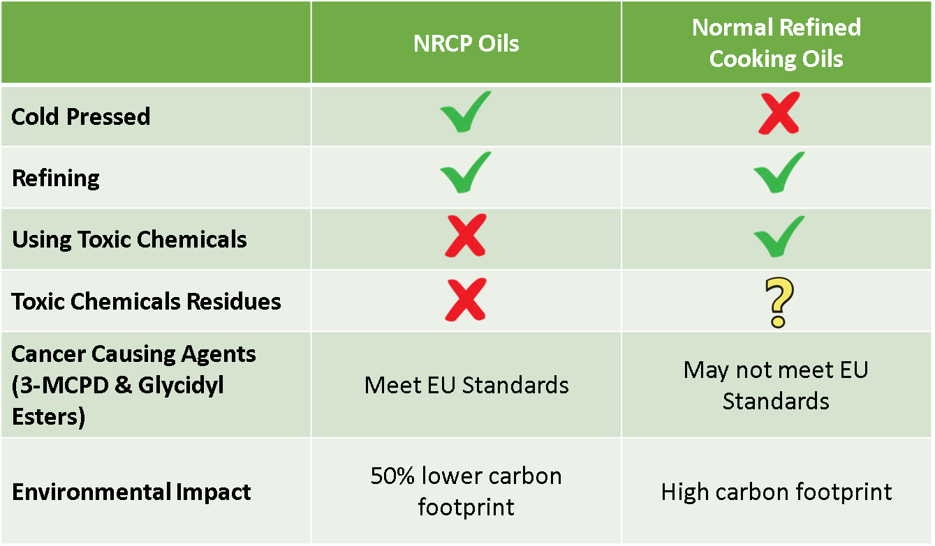 NRCP® Oils - PureOli - Naturally Refined Cold Pressed Oils